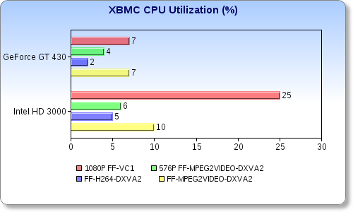 How Good is the Intel HD 3000 Graphics vs Discrete Video Card - Media ...