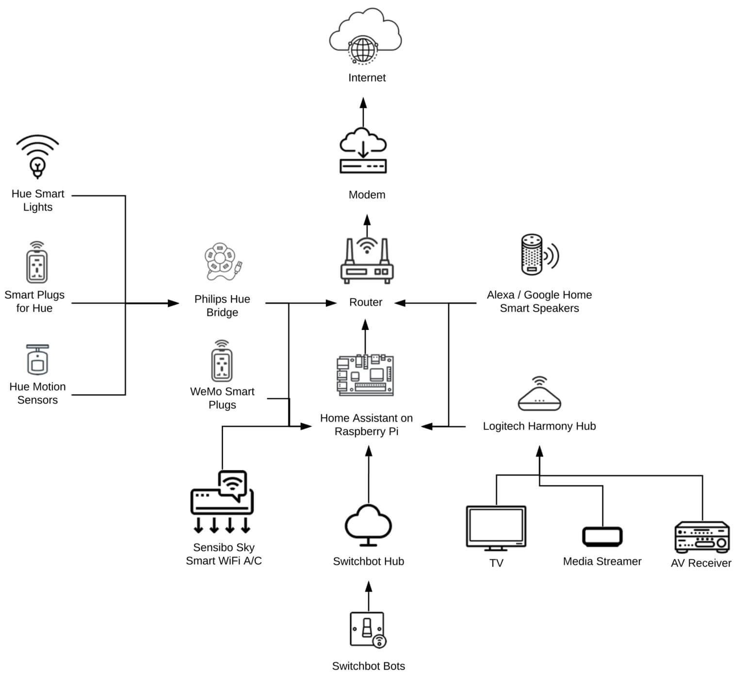 How to Set Up Helpful Home Assistant Automations on Raspberry Pi ...